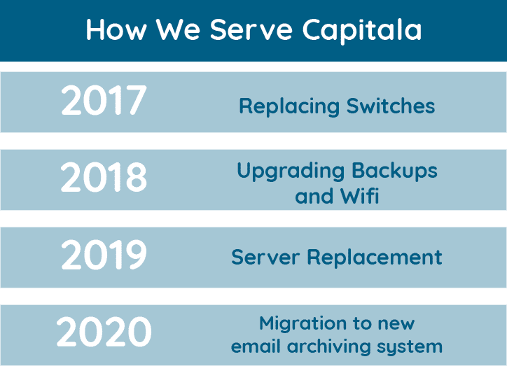 Learn How Our White Glove IT Services Helped the Capitala Group - Complete Network